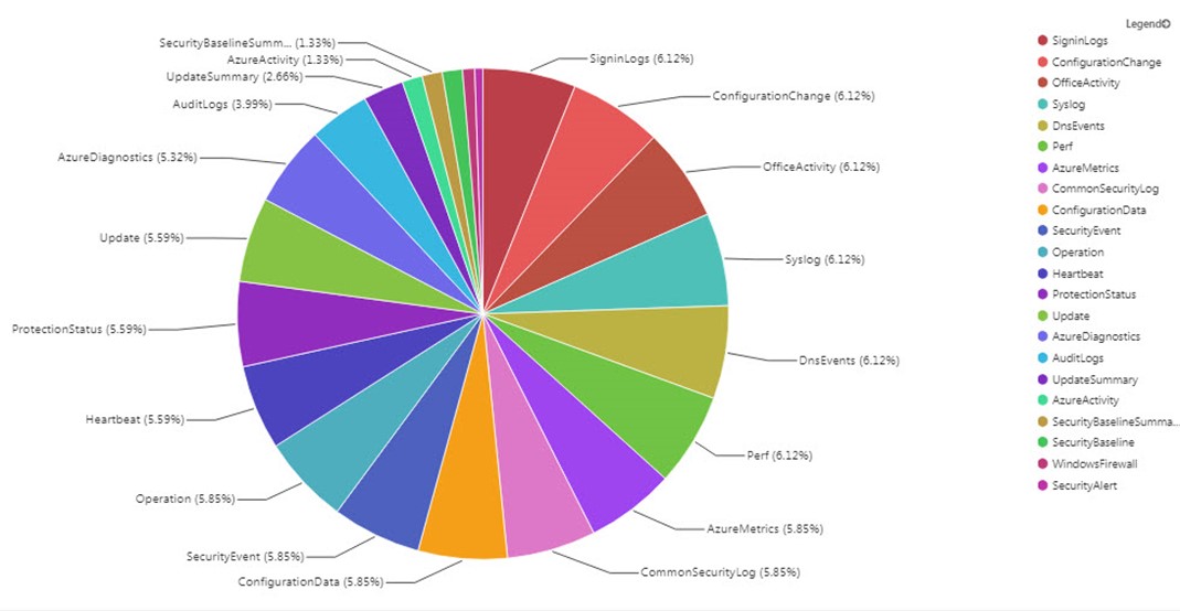 Using Azure Sentinel: How much does it cost? – blog.johnjoyner.net