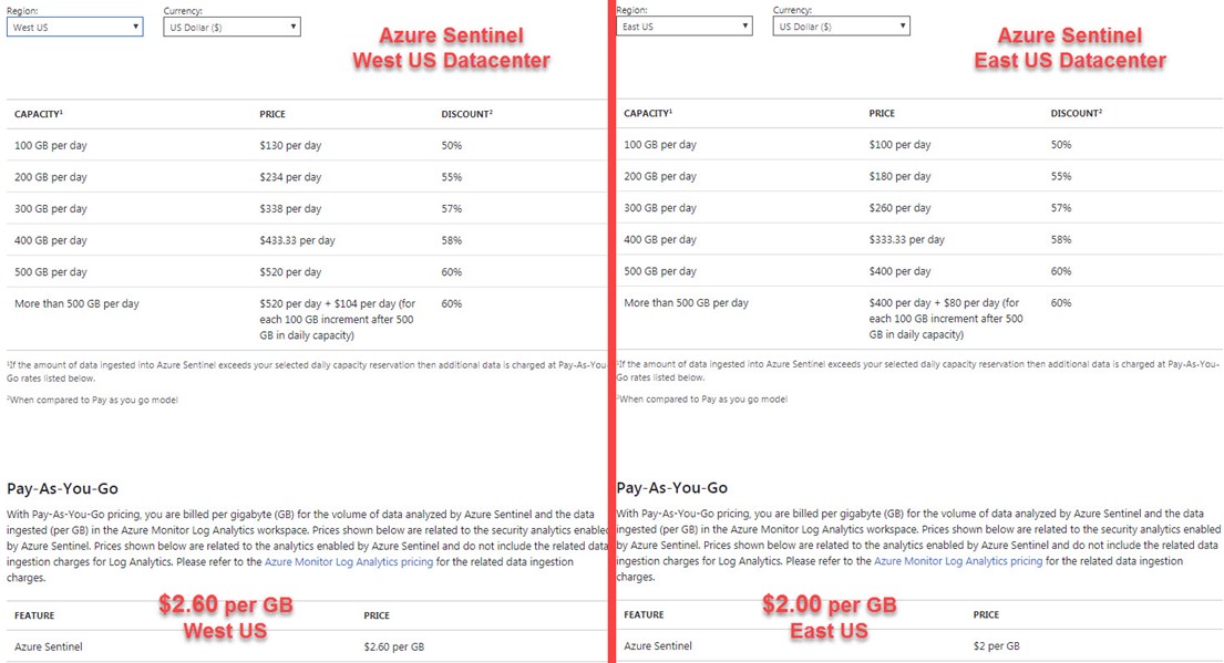 Using Azure Sentinel: How much does it cost? – blog.johnjoyner.net