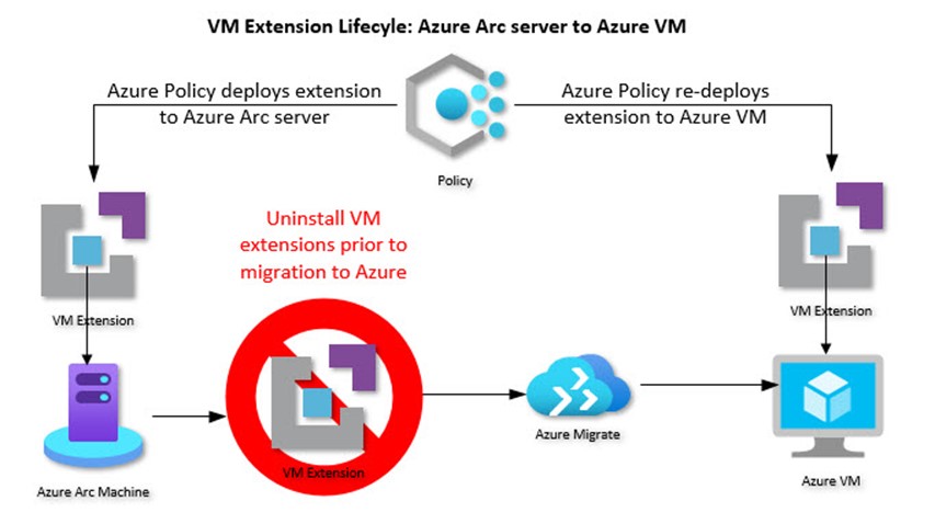 Migrating from Azure Arc server to Azure VM – blog.johnjoyner.net