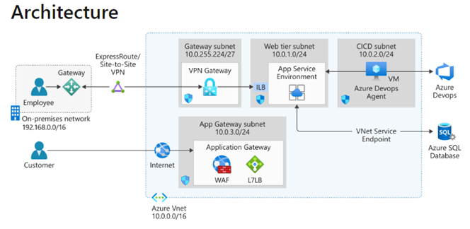Going Private: Move your Azure apps and services off the Internet ...