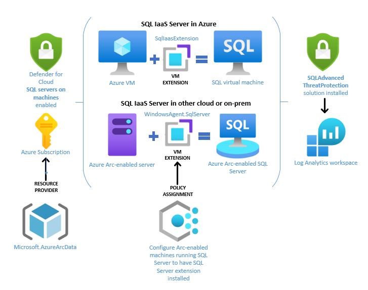 The Complete Guide to Microsoft Defender for Cloud for SQL Servers on ...