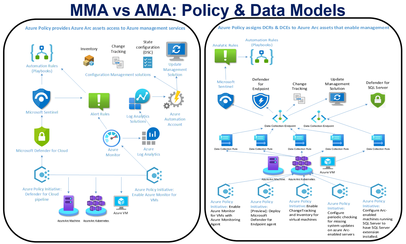 Microsoft Sentinel and the AMA era: Understand and properly use MIs ...