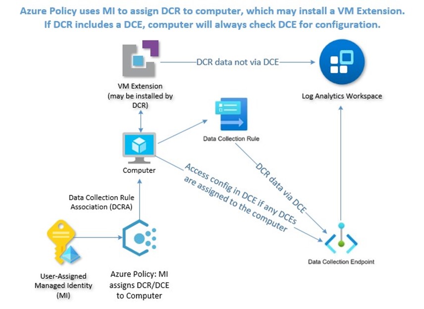 Microsoft Sentinel and the AMA era: Understand and properly use MIs, DCRs, DCEs, and DCRAs ...