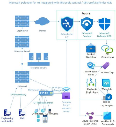 OT-IT cybersecurity convergence powered by Microsoft Sentinel ...